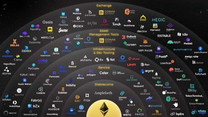 Ethereum Ecosystem Map 2026 (Full Breakdown) - Startupik | Startup magazine